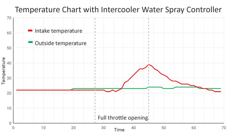 IMYAQA DEW – INTERCOOLER WATER SPRAY CONTROLLER – IMYAQA